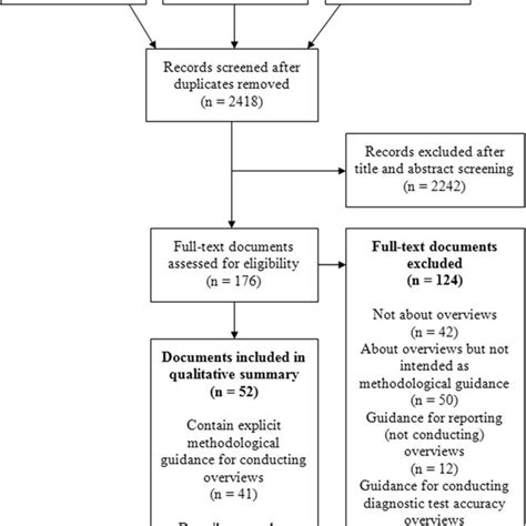 Pdf What Guidance Is Available For Researchers Conducting Overviews Of Reviews Of Healthcare
