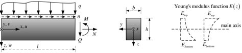 Functionally Graded Euler Bernoulli Beam With Non Symmetric Material