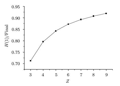 The Dirac Fock Contribution To The A Factor Increases With Z