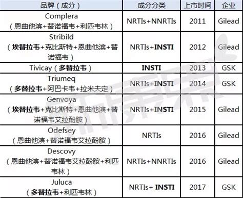 全球抗hiv药物市场解析：王牌对王牌 Gsk Or Gilead 四川省医药保化品质量管理协会