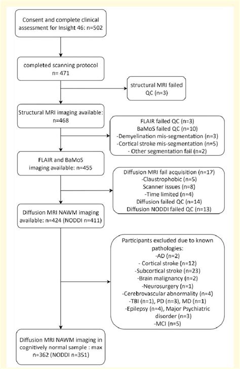 Flowchart Of Participant Inclusion Criteria Bamos Bayesian Model Download Scientific Diagram