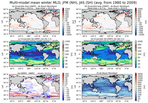 Gmd Evaluation Of Global Ocean Sea Ice Model Simulations Based On The Experimental Protocols
