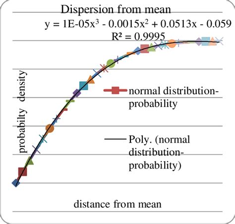 Probability Equation For Gaussian Distribution Download Scientific Diagram