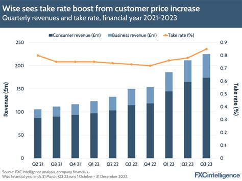 Wises Consumer Strategy Cfo Matt Briers On Q3 23 Earnings