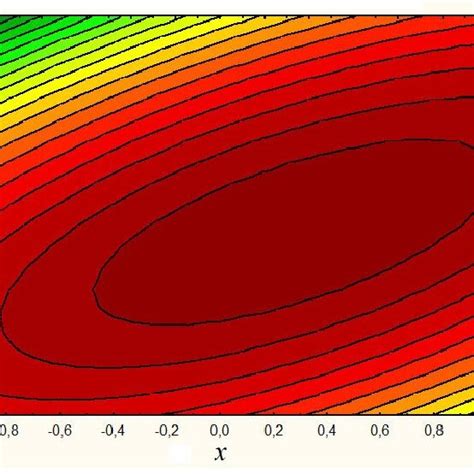 Mathematical 2d Model With Coded Factor Values Download Scientific