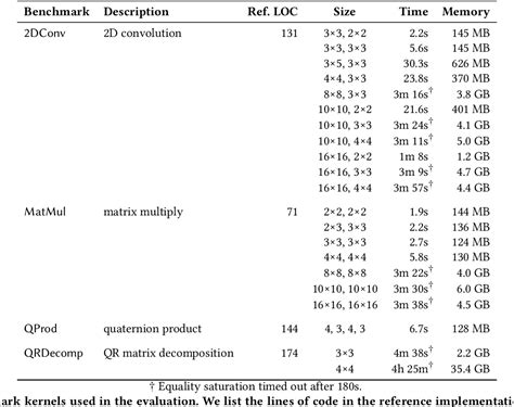table 1 from vectorization for digital signal processors via equality saturation semantic scholar