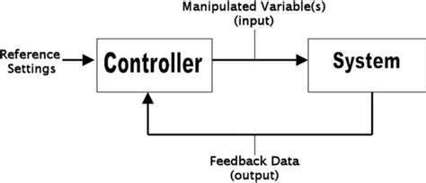 Target Controlled Systems And Closed Loop Systems Openanesthesia Target Controlled Systems And Closed Loop Systems Openanesthesia