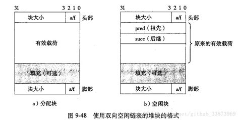Malloclab 实验详解动态分配器如何设计malloc Lab Csdn博客