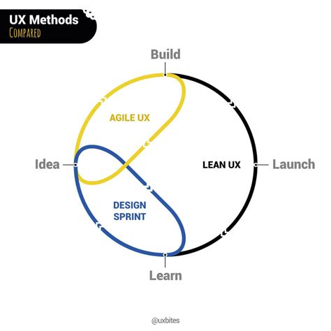 Ux Bites On X Design Thinking Innovation Management Design