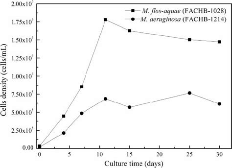 Growth Curves Of Microcystis Cells Download Scientific Diagram