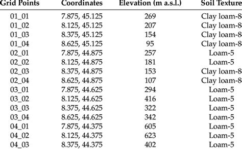 Coordinates Of Grid Points Longitude And Latitude In Degrees And Download Scientific Diagram