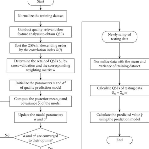 Flowchart Of The Qsfa Rvr Soft Sensing Approach For Quality Prediction