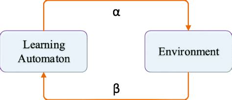 The Interaction Of A Learning Automaton And Its Environment Download