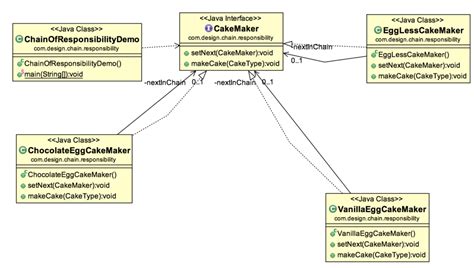 understanding the chain of responsibility design pattern in java
