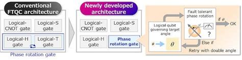 Fujitsu And Osaka University Develop New Quantum Computing Architecture