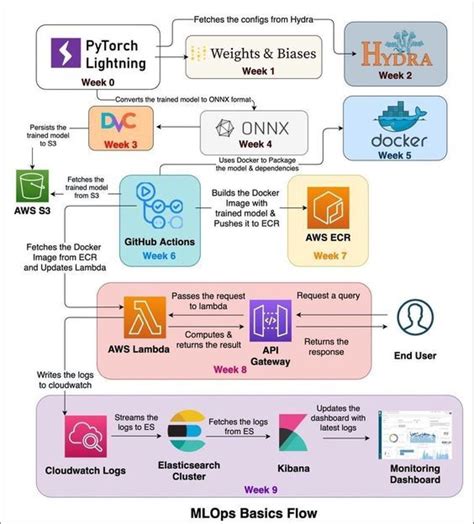 Mustafa Esoofally On Linkedin Mlops Machinelearning Datascience Ai