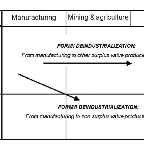 Two Forms Of Deindustrialization According To Fiona Tregenna Source