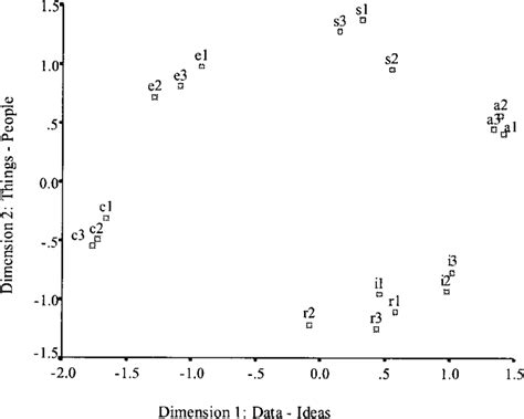 Two Dimensional Multidimensional Scaling Analysis Of Uniact Data Three