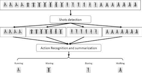 Summarization Steps Based On Recognized Actions Download Scientific Diagram