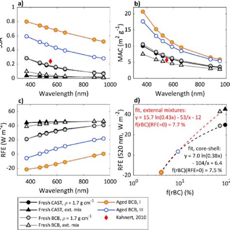 Aerosol Optical Properties Calculated With The Core−shell N Mie Model Download Scientific