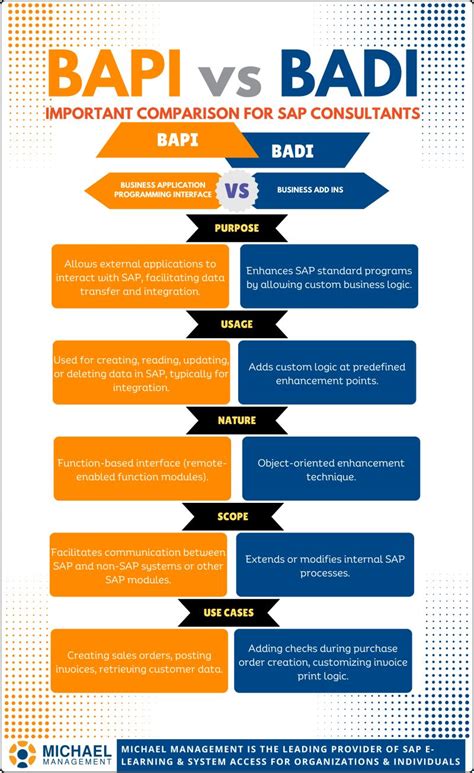 Bapi Vs Badi In Sap What Every Consultant Should Know Michael