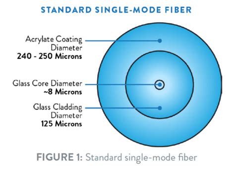How To Speak “fiber Geek” Article 4 Single Mode Fiber Geometries Ofs