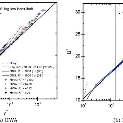 the normalized mean velocity distribution in fully developed turbulent download scientific