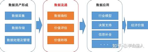数据要素流通之数据确权 知乎