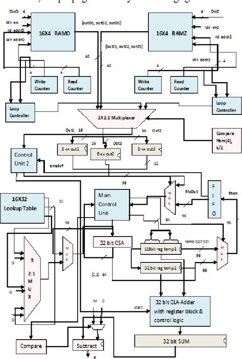 Figure 5 From Comparison Of Fast Modular Multiplication Architectures