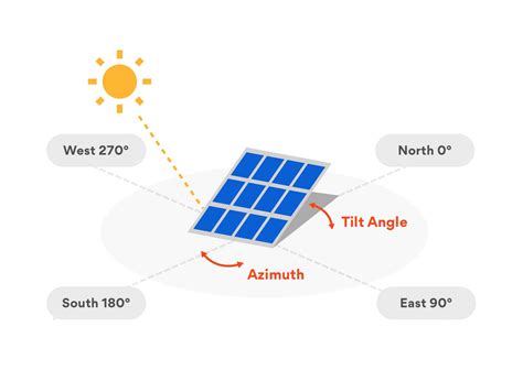 Azimuth Angle Coordinate Transformation Of Hour Angle To Azimuth