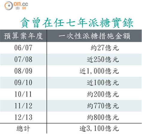 本報統計 禍港七年或已派3100億 東方日報
