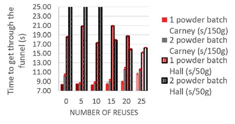 Flowability Values Based On Funnel Tests Download Scientific Diagram