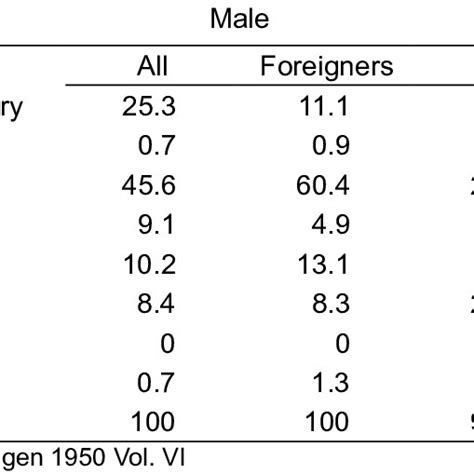 The Occupation Of The Labour Force By Sex Sector And Origin 1950