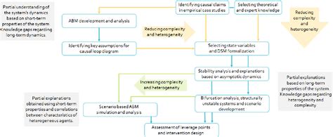 Figure 1 From Navigating Simplicity And Complexity Of Social Ecological