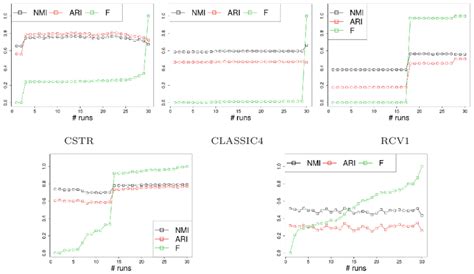 Nmf F Nmiari Behaviour According To The Objective Function F