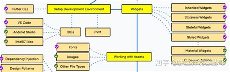 学习 Flutter 的最佳路线图 知乎