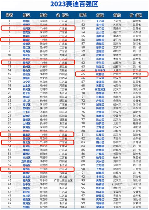 全国百强区！广州这7区，上榜！发展产业黄埔区