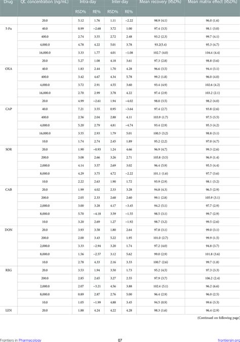 Methodology Verification Results Of Precision Accuracy Extraction