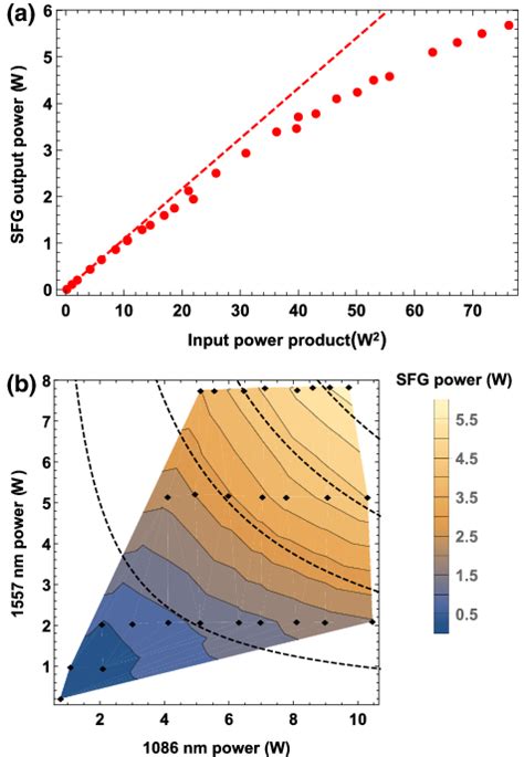 Results Of Sum Frequency Generation A Sum Frequency Power As A Download Scientific Diagram