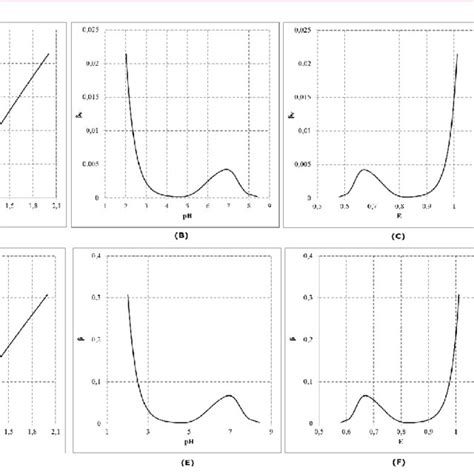 The Relations A β V Vs Φ B β V Vs Ph C β V Vs E And D E V