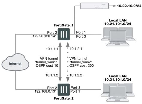 Protecting Ospf With Ipsec Fortinet Guru