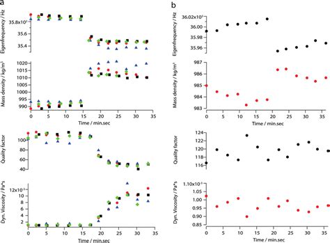 Real Time Characterization Of F Actin Formation A Measured