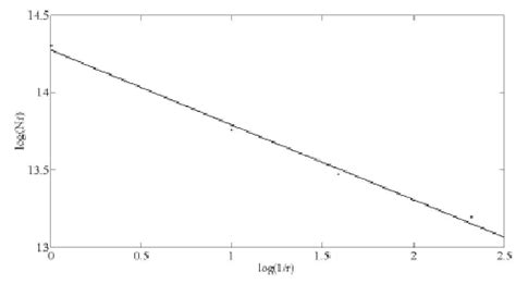 Plot Of Log N R Versus Log R Download Scientific Diagram