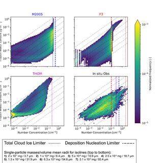 2D Histograms Of Frozen Water Content Yaxis Logscale And Nice
