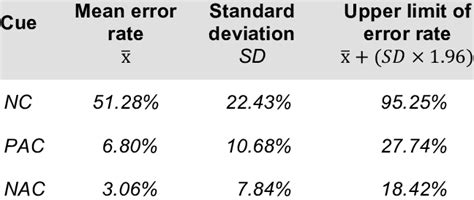 Post Interruption Error Rate Information Download Scientific Diagram