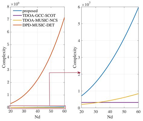 A Direct Position Determination Method Based On Subspace Orthogonality In Cross Spectra Under