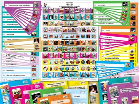 La Grande Affiche Des Classes Et Divisions Dewey Par Suivez Le Guide