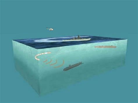 Visualisation Of Negative Effects On Sonar Performance During Manoeuvres Download Scientific