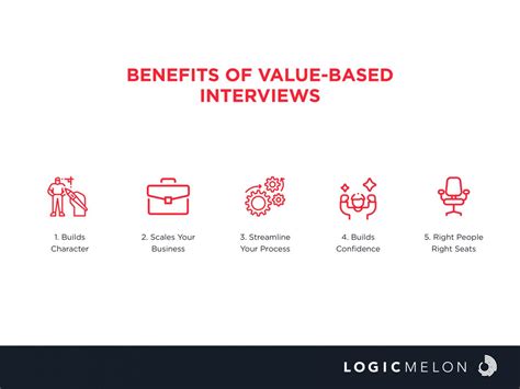 Understanding Value Based Interview