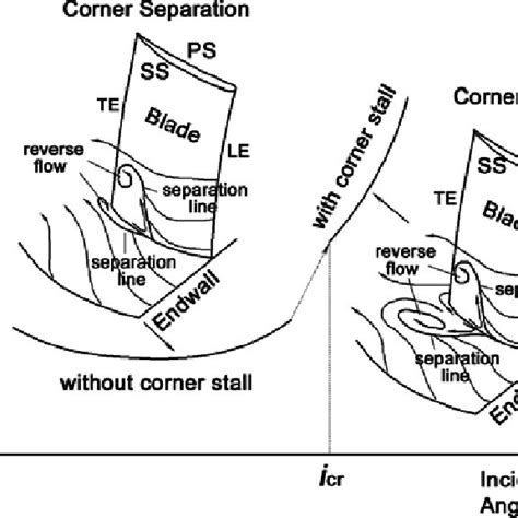 Variations Of The Blockage Coefficient Near The Critical State As Blade
